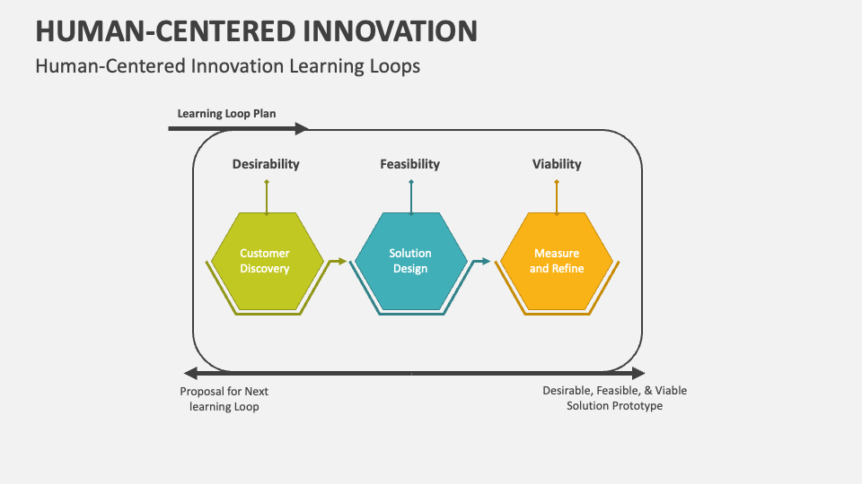 Human-Centered Innovation PowerPoint and Google Slides Template - PPT ...