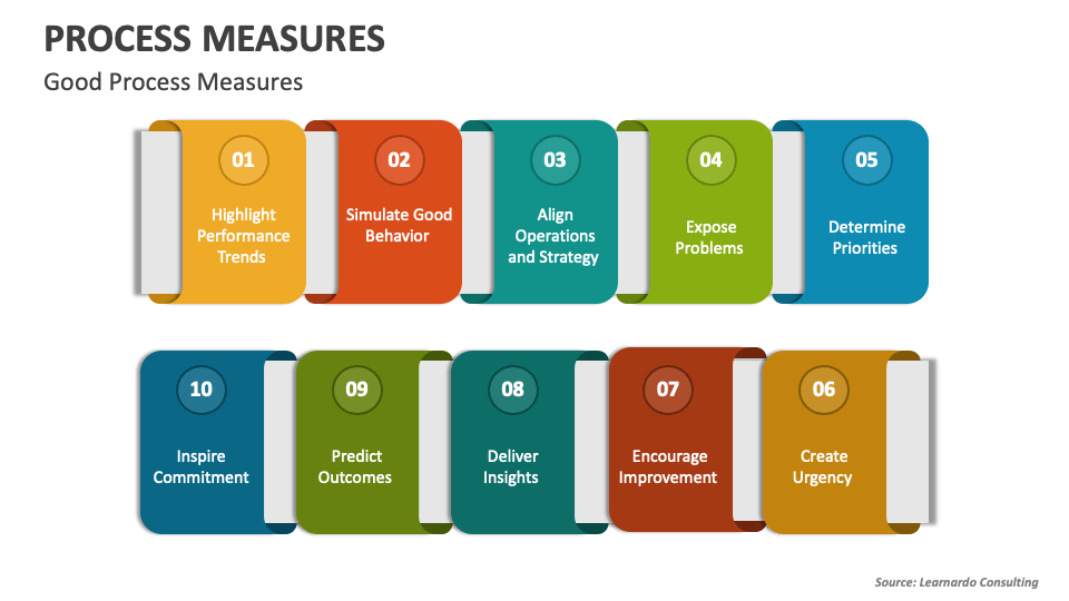 Process Measures PowerPoint and Google Slides Template - PPT Slides