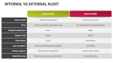 Internal Vs External Audit PowerPoint and Google Slides Template - PPT ...