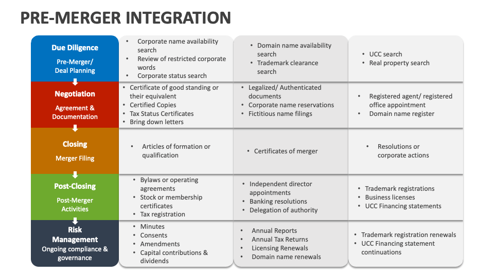 Pre-Merger Integration PowerPoint Presentation Slides - PPT Template