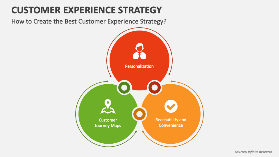 Customer Experience Strategy PowerPoint Presentation Slides - PPT Template
