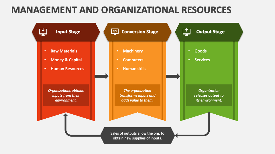 Management and Organizational Resources PowerPoint Presentation Slides ...