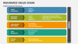 Insurance Value Chain PowerPoint and Google Slides Template - PPT Slides