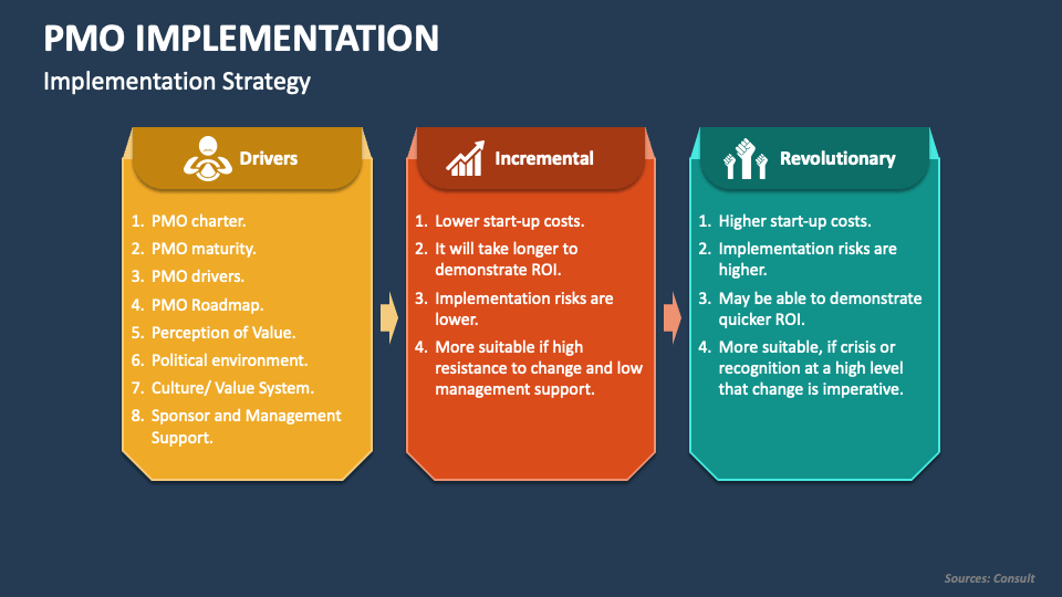 PMO Implementation PowerPoint Presentation Slides - PPT Template