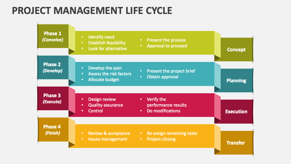 Project Management Life Cycle PowerPoint Presentation Slides - PPT Template