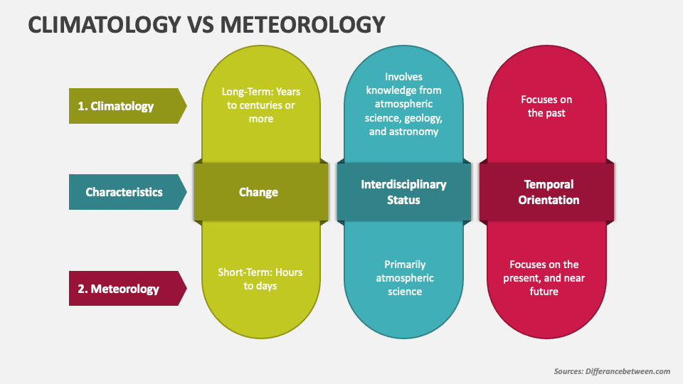 Climatology Vs Meteorology PowerPoint and Google Slides Template - PPT ...