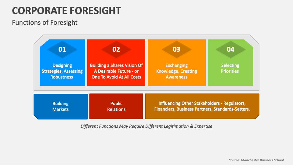 Corporate Foresight PowerPoint Presentation Slides - PPT Template