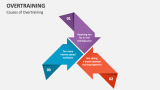 Overtraining PowerPoint and Google Slides Template - PPT Slides