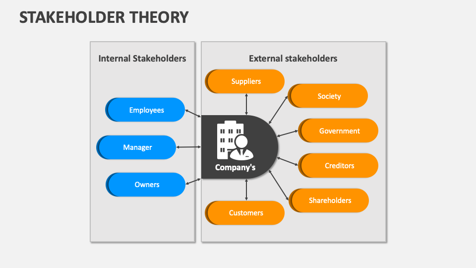 Stakeholder Theory Powerpoint Presentation Slides Ppt Template