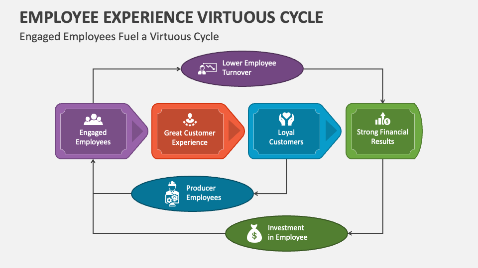 Employee Experience Virtuous Cycle PowerPoint and Google Slides Template - PPT Slides