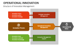 Operational Innovation PowerPoint Presentation Slides - PPT Template