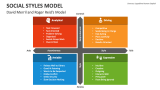 Social Styles Model PowerPoint Presentation Slides - PPT Template