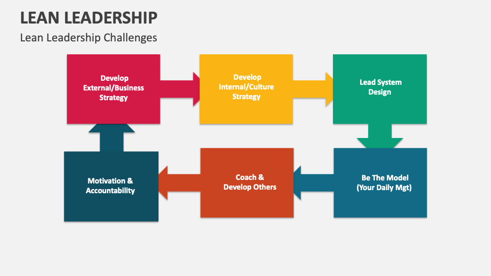 Lean Leadership PowerPoint Presentation Slides - PPT Template