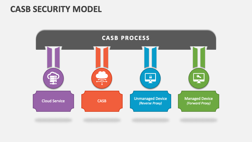 CASB Security Model PowerPoint Presentation Slides - PPT Template