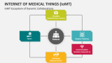 Internet of Medical Things (IoMT) PowerPoint and Google Slides Template ...