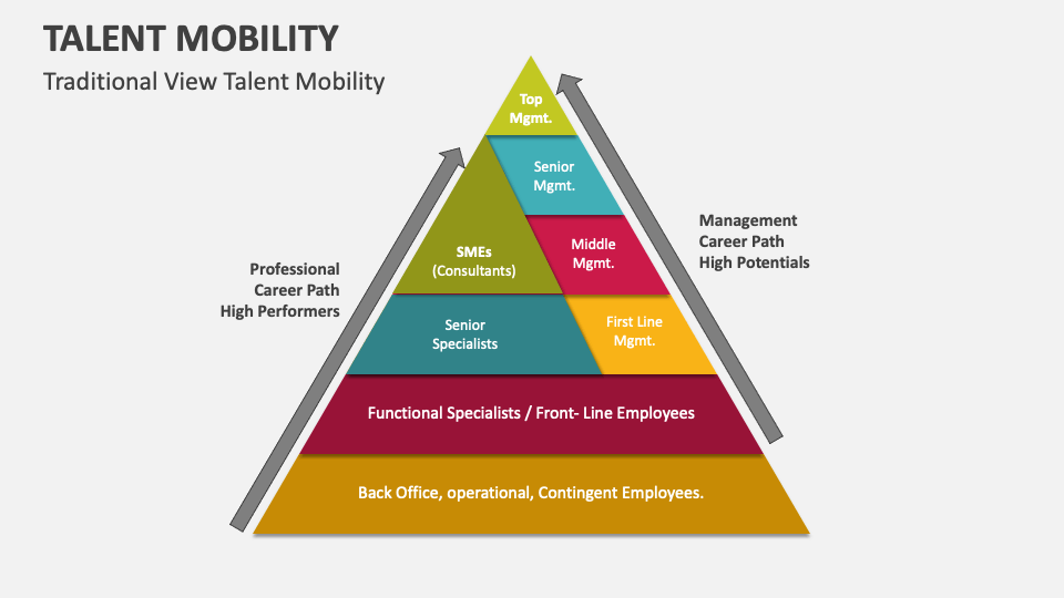 Talent Mobility PowerPoint Presentation Slides - PPT Template