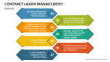 Contract Labor Management PowerPoint Presentation Slides - PPT Template