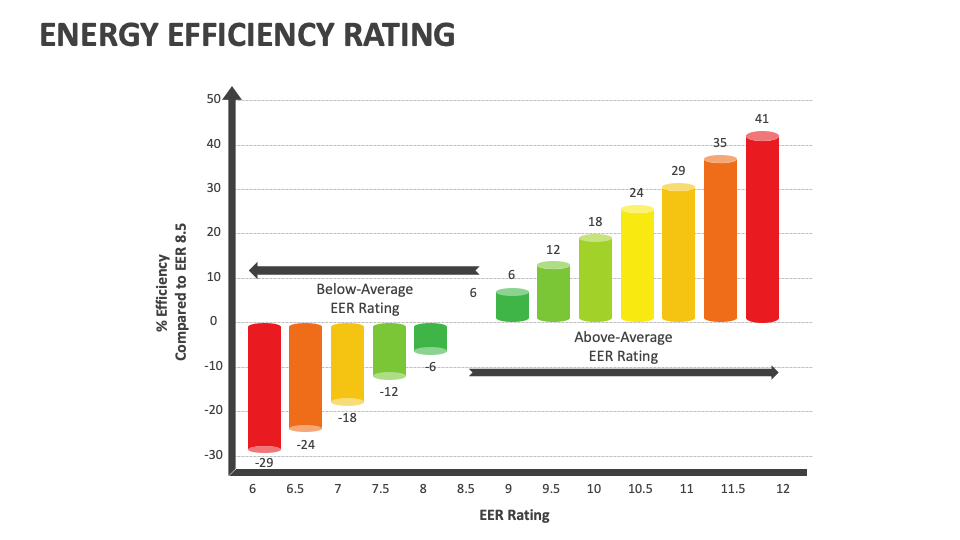 Energy Efficiency Rating PowerPoint Presentation Slides - PPT Template