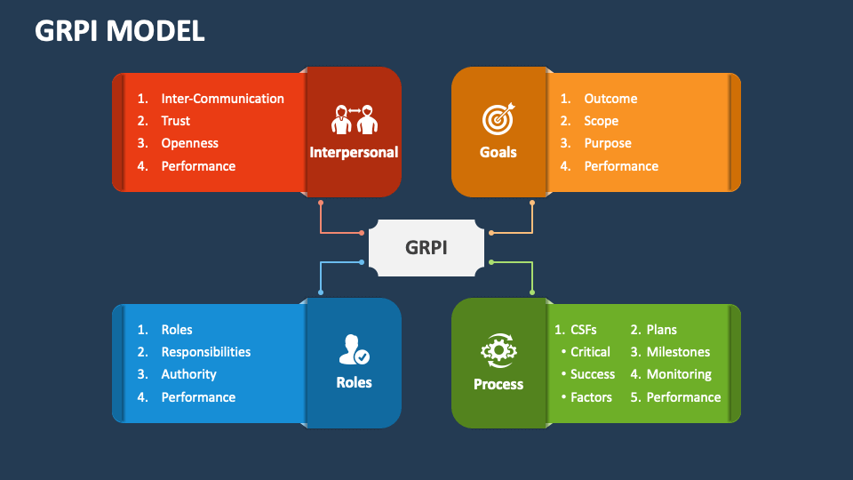 GRPI Model PowerPoint Presentation Slides - PPT Template