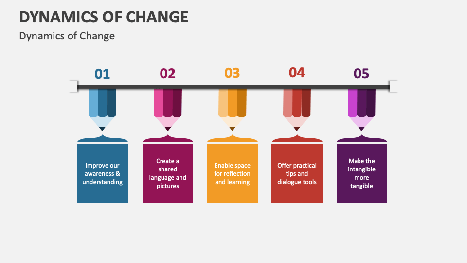 Dynamics of Change PowerPoint and Google Slides Template - PPT Slides