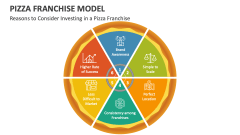 Pizza Franchise Model PowerPoint and Google Slides Template - PPT Slides