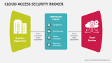 Cloud Access Security Broker PowerPoint Presentation Slides - PPT Template