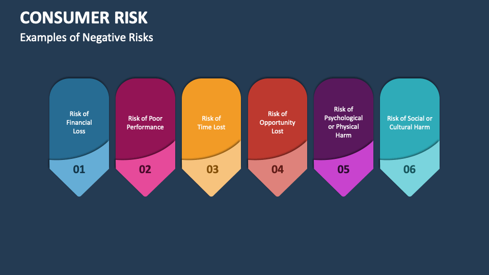Consumer Risk PowerPoint and Google Slides Template - PPT Slides