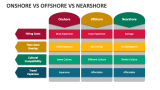 Onshore Vs Offshore Vs Nearshore PowerPoint and Google Slides Template - PPT Slides