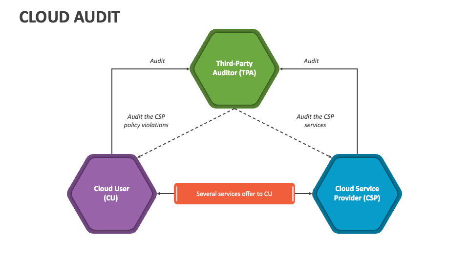 Cloud Audit PowerPoint and Google Slides Template - PPT Slides Cloud Audit PowerPoint and Google Slides Template - PPT Slides