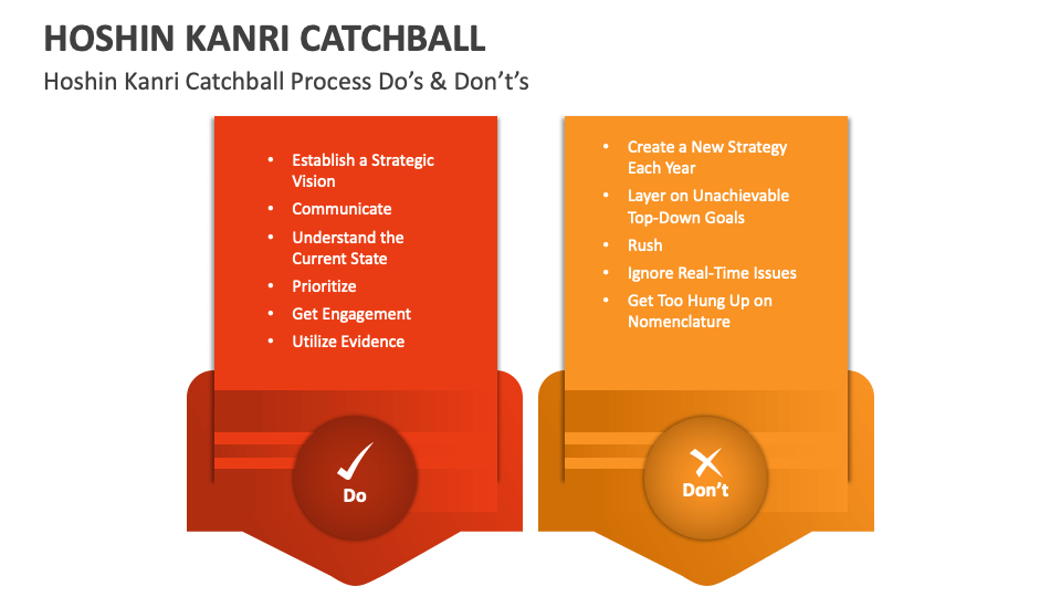 Hoshin Kanri Catchball PowerPoint and Google Slides Template - PPT Slides