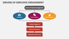 Drivers of Employee Engagement PowerPoint and Google Slides Template ...