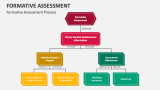 Formative Assessment PowerPoint and Google Slides Template - PPT Slides