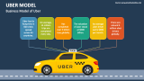 Uber Model PowerPoint and Google Slides Template - PPT Slides