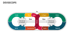DevSecOps PowerPoint and Google Slides Template - PPT Slides