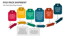 Pick Pack Shipment PowerPoint and Google Slides Template - PPT Slides