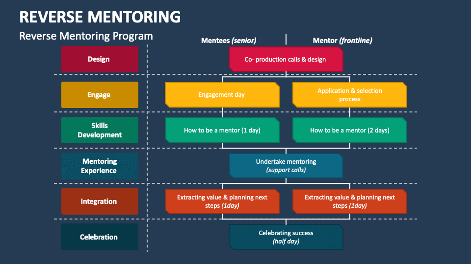Reverse Mentoring PowerPoint Presentation Slides - PPT Template