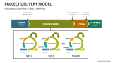 Project Delivery Model PowerPoint and Google Slides Template - PPT Slides