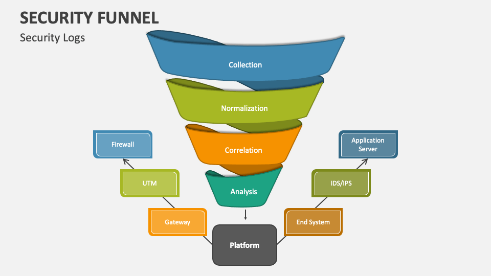 Security Funnel PowerPoint Presentation Slides - PPT Template