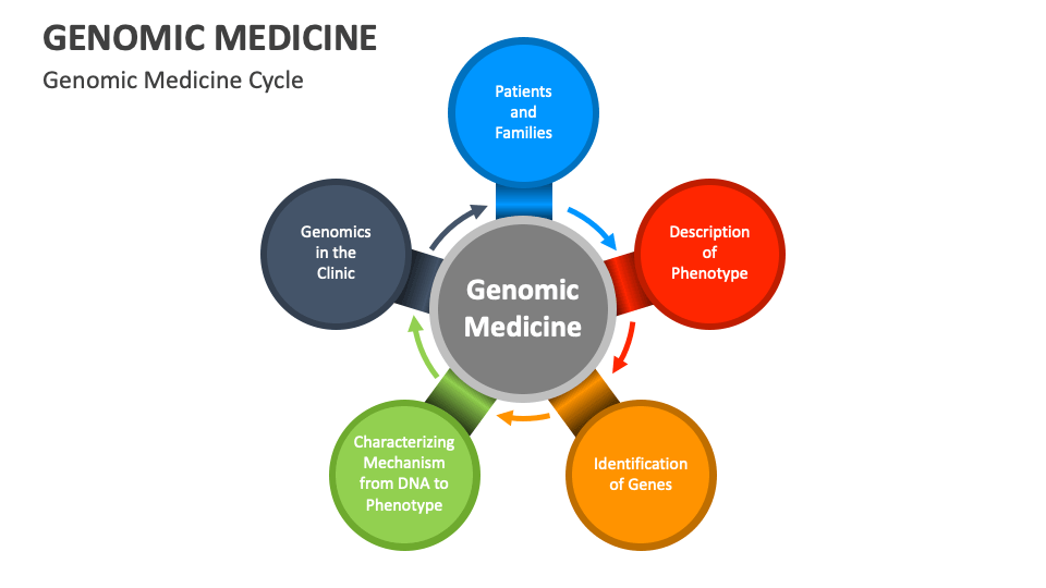 Genomic Medicine PowerPoint and Google Slides Template - PPT Slides