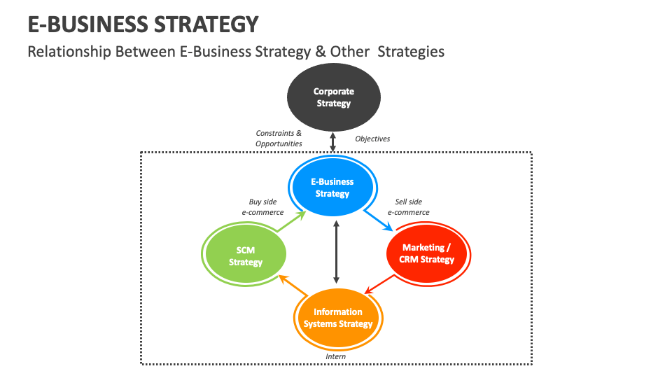 e-Business Strategy PowerPoint and Google Slides Template - PPT Slides