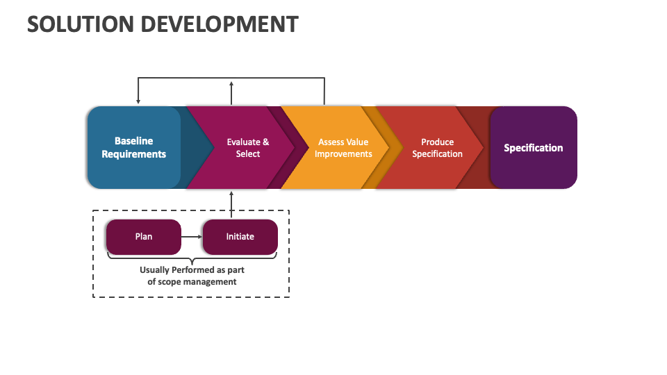 Solution Development PowerPoint and Google Slides Template - PPT Slides