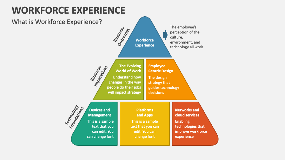 Workforce Experience PowerPoint and Google Slides Template - PPT Slides