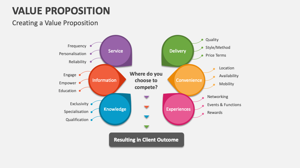 Value Proposition PowerPoint Presentation Slides - PPT Template