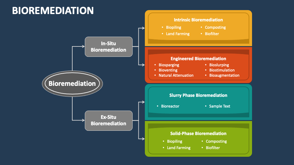 Bioremediation PowerPoint Presentation Slides - PPT Template