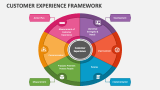 Customer Experience Framework PowerPoint Presentation Slides - PPT Template