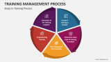 Training Management Process PowerPoint Presentation Slides - PPT Template