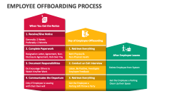 Employee Offboarding Process PowerPoint and Google Slides Template - PPT Slides