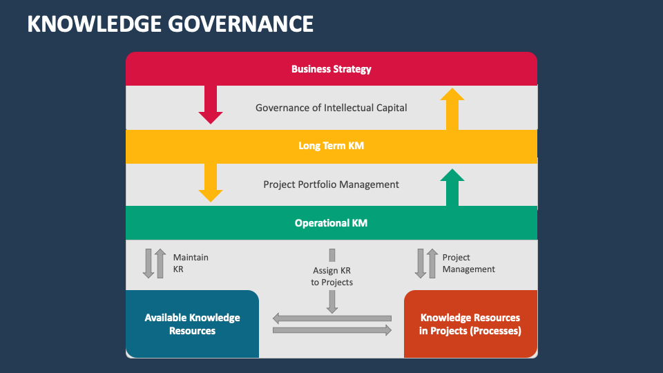 Knowledge Governance PowerPoint and Google Slides Template - PPT Slides
