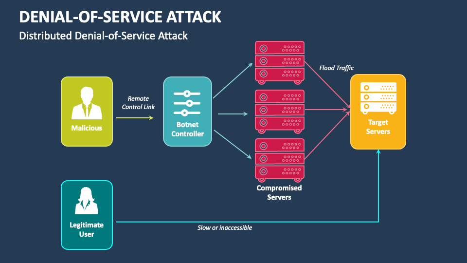 Denial-of-Service Attack PowerPoint Presentation Slides - PPT Template