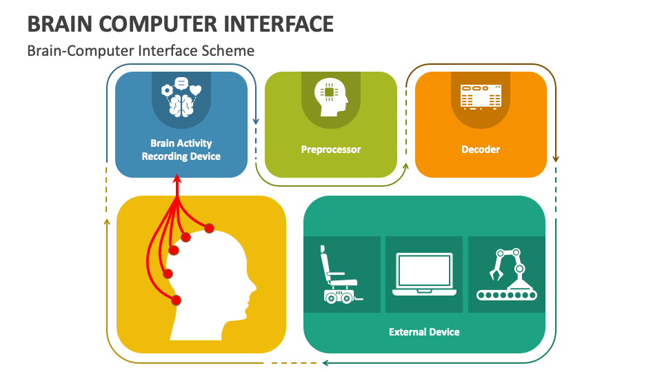 Brain Computer Interface PowerPoint and Google Slides Template - PPT Slides Brain Computer Interface PowerPoint and Google Slides Template - PPT Slides